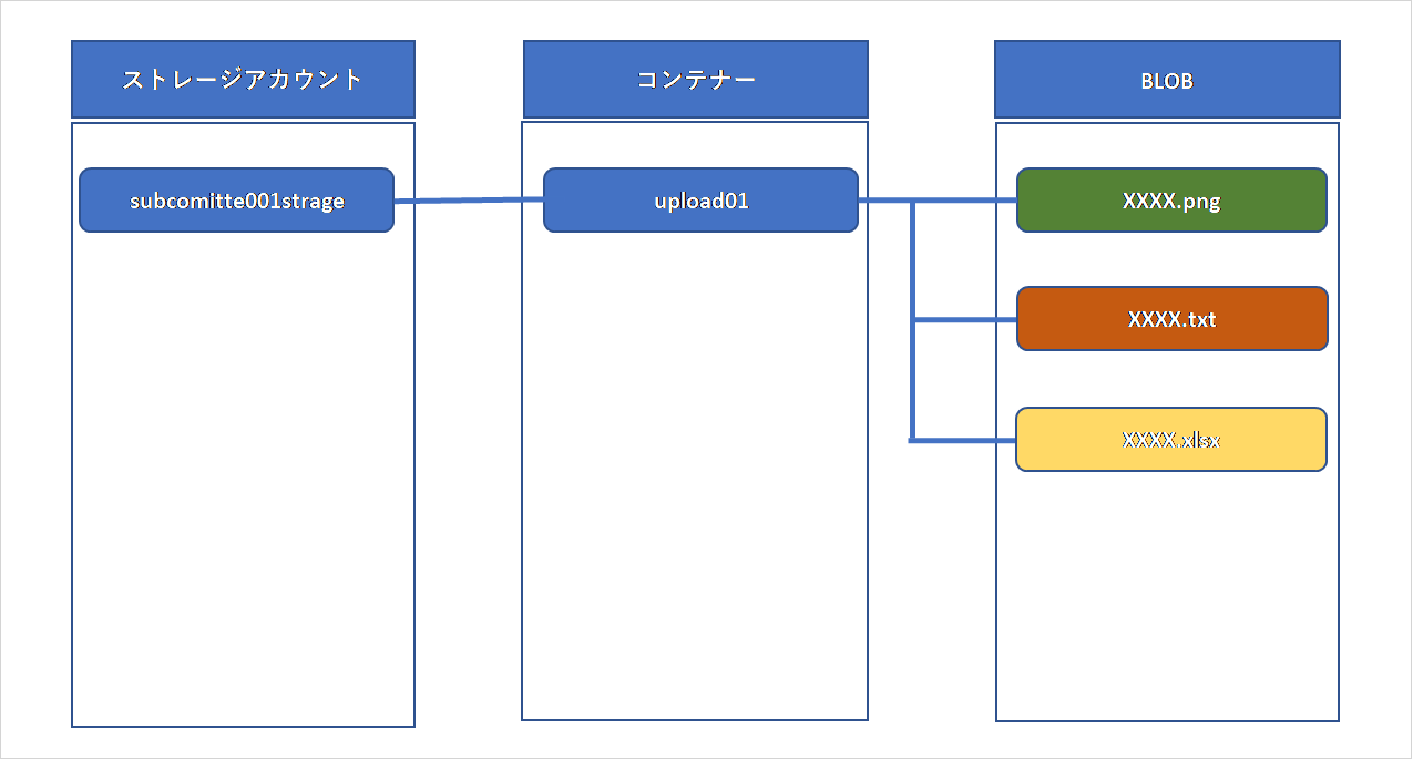 Power Appsでazure Blob Storageを使用してみた（azure Blob Storage概要、構築編） Qes ブログ